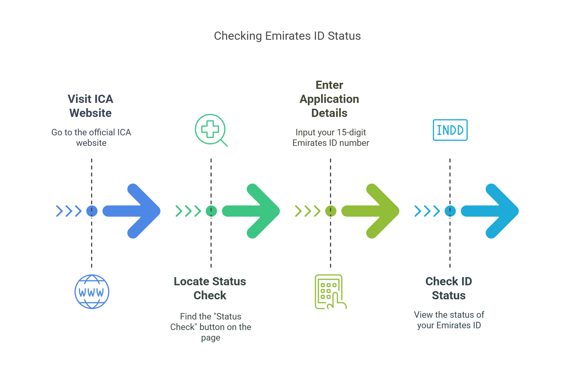 Emirates ID Validity Check | Check your Emirates ID Status